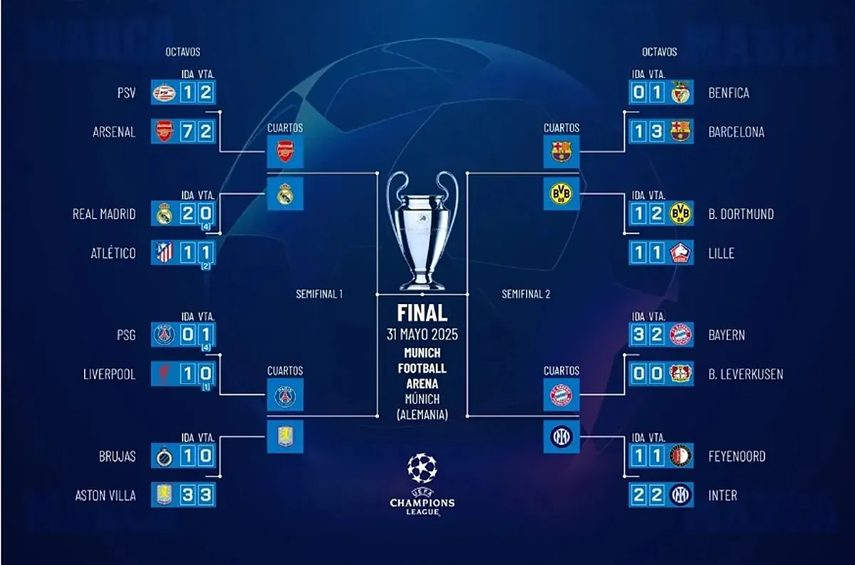 Cuadro y cruces de Champions League 2025: resultados y partidos de ...